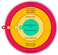 The Rights Approach: DRM Checklist for Implementation